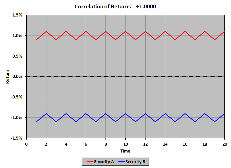 Covariance And Correlation Financial Exam Help 123