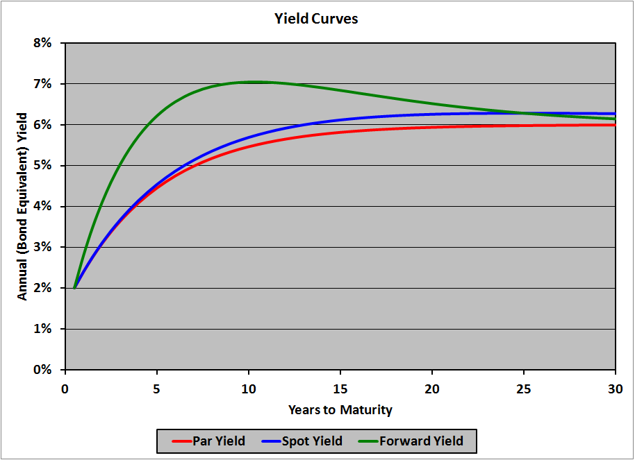 Par Curve Spot Curve And Forward Curve Financial Exam Help 123 Par Curve Spot Curve And Forward Curve Financial Exam Help 123