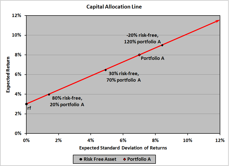 CAL vs. CML vs. SML | Financial Exam Help 123