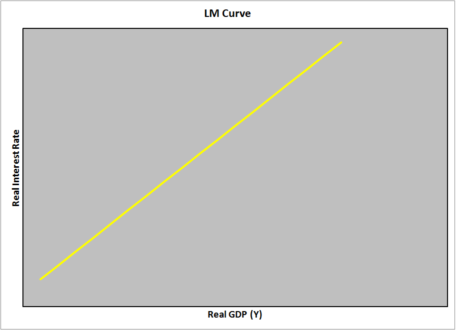 IS/LM: Deriving Aggregate Demand (Part II: the LM Curve) | Financial ...