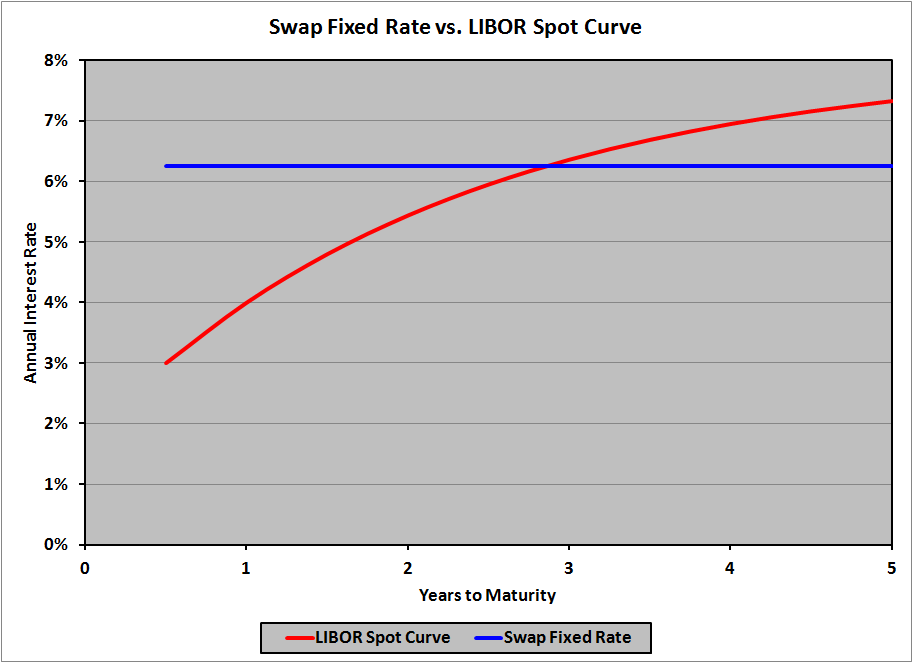 Pricing Plain Vanilla Interest Rate Swaps | Financial Exam Help 123