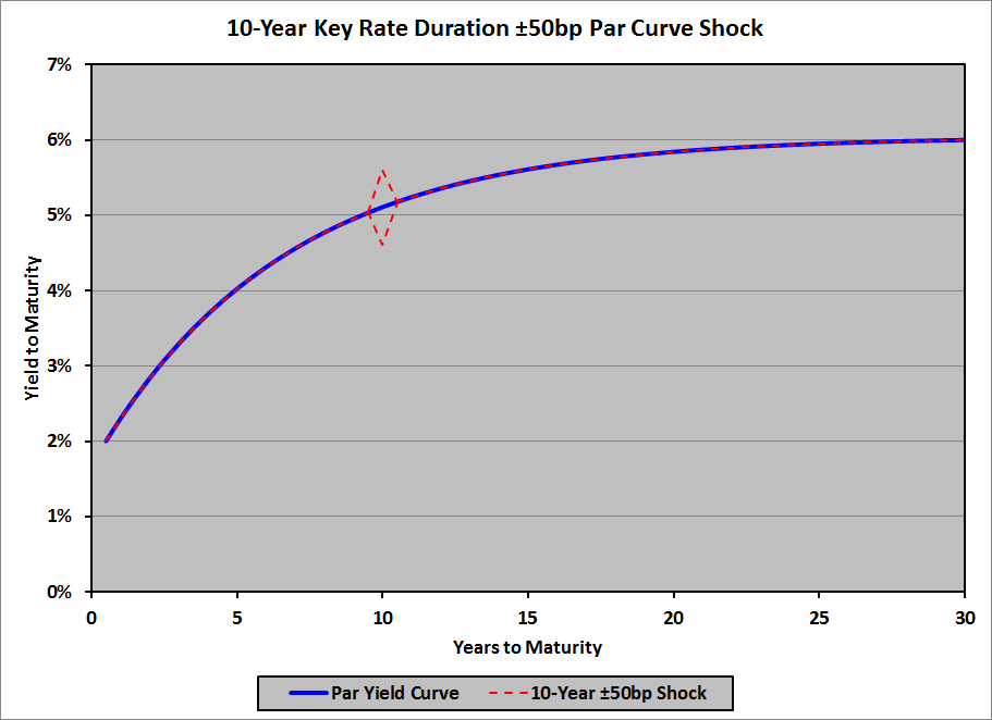 Key Rate Duration – Financial Exam Help 123