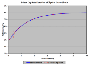 Key Rate Duration – Financial Exam Help 123