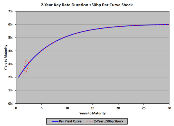 Key Rate Duration – Financial Exam Help 123