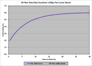 Key Rate Duration – Financial Exam Help 123