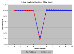 Key Rate Duration | Financial Exam Help 123