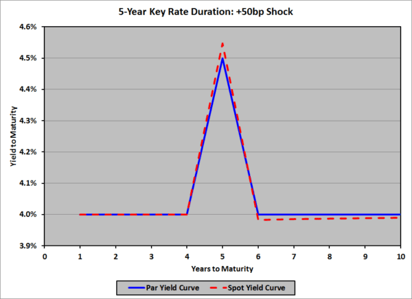 Key Rate Duration – Financial Exam Help 123