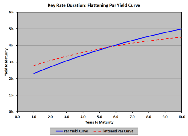 Key Rate Duration – Financial Exam Help 123