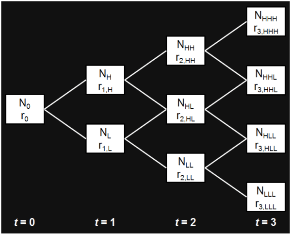 Creating a Binomial Interest Rate Tree – Financial Exam Help 123