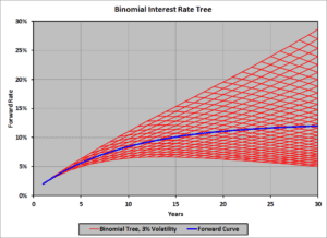 Creating a Binomial Interest Rate Tree – Financial Exam Help 123
