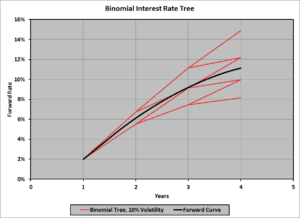 Creating a Binomial Interest Rate Tree – Financial Exam Help 123