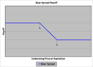 Bear Spread | Financial Exam Help 123