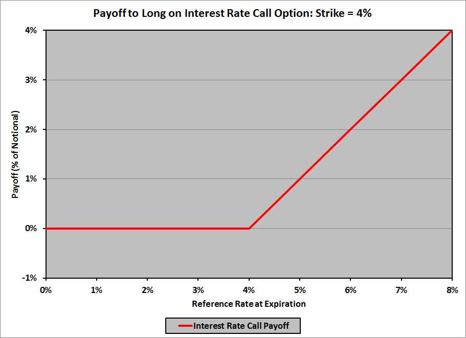 Level I Derivatives | Financial Exam Help 123