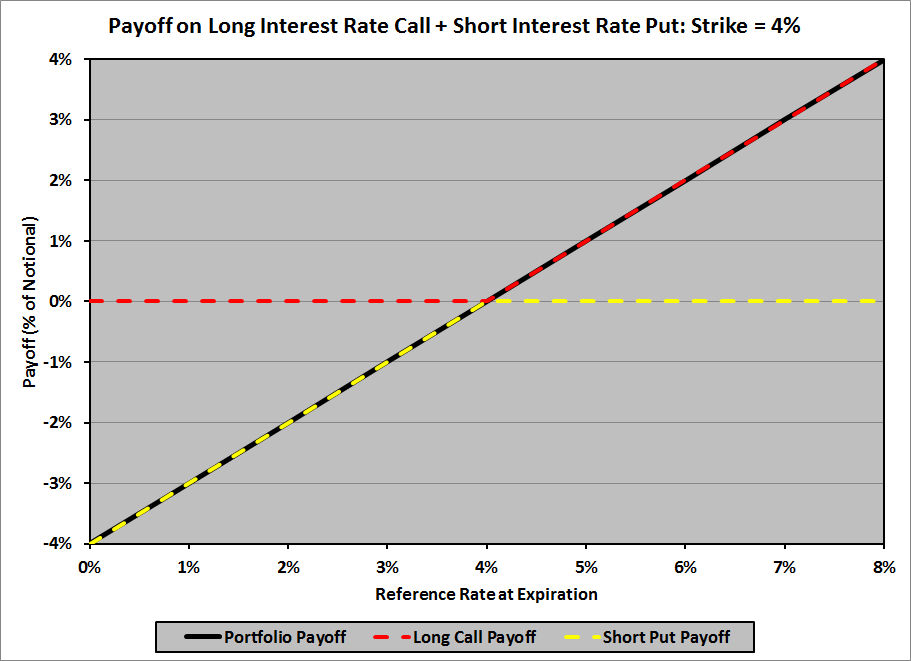 Level I Derivatives | Financial Exam Help 123