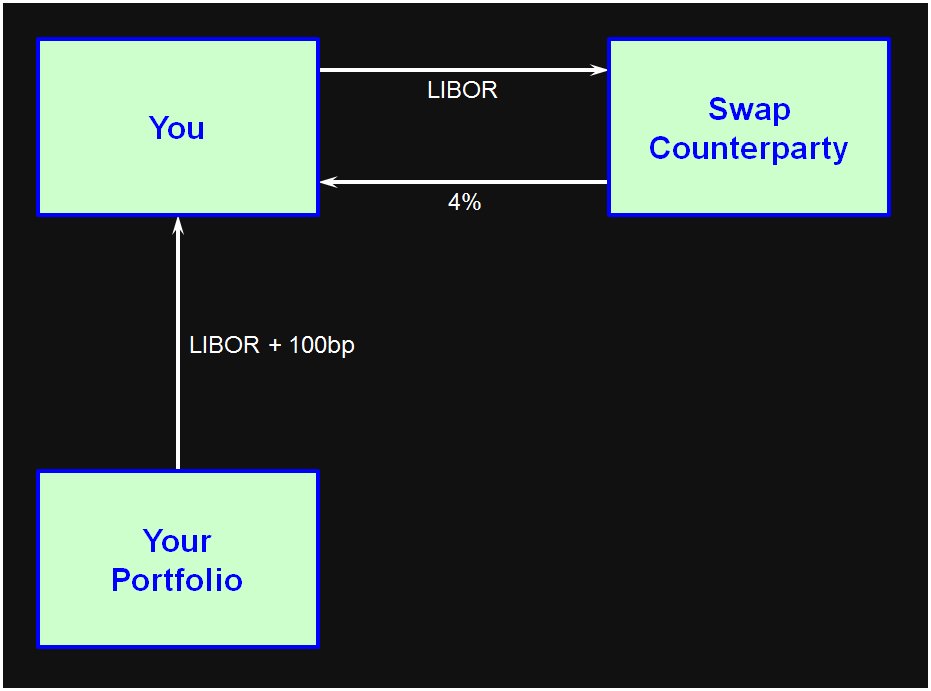 Level I Derivatives | Financial Exam Help 123