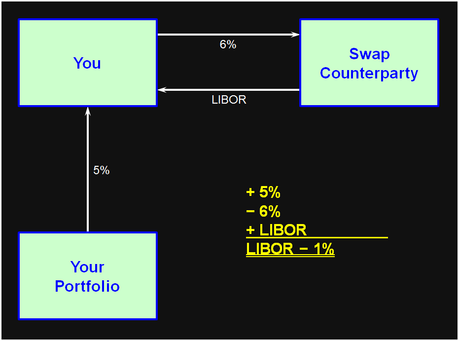 Level I Derivatives | Financial Exam Help 123