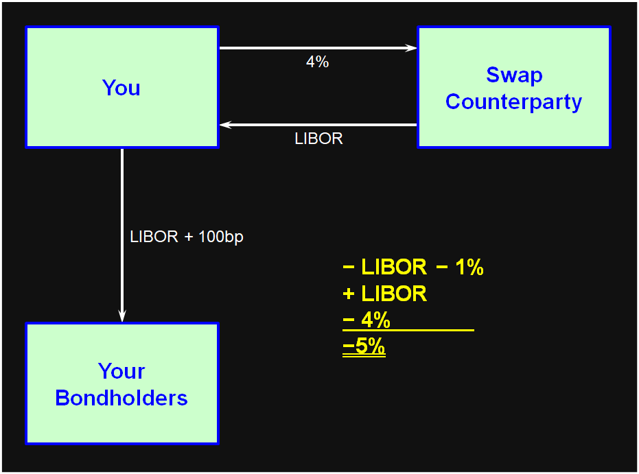 Level I Derivatives | Financial Exam Help 123